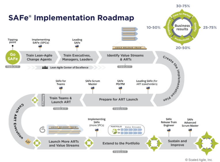 What Is SAFe The Scaled Agile Framework Gladwell Academy Part 1